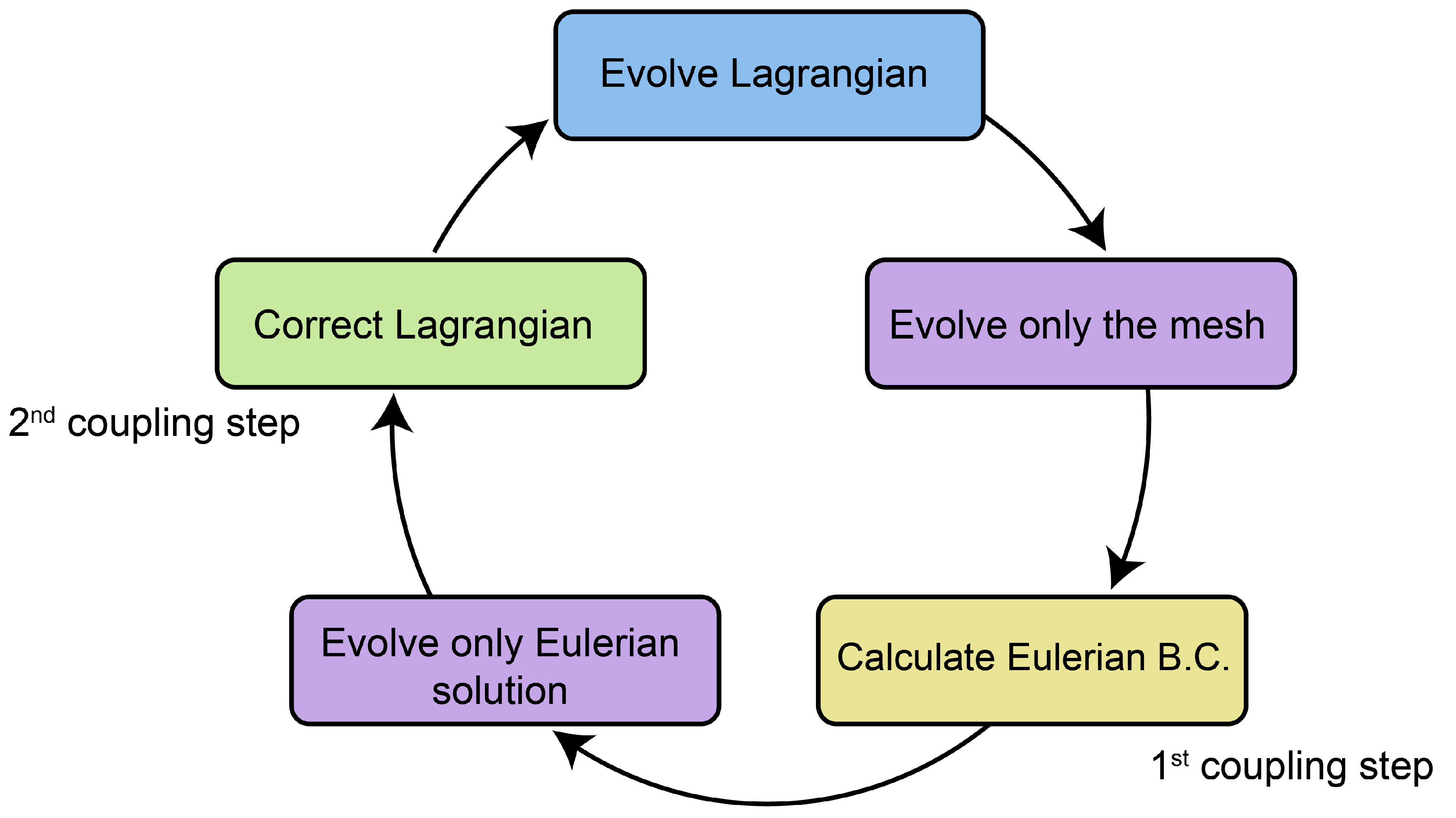 Dynamic Mesh Simulations in OpenFOAM: A Hybrid Eulerian–Lagrangian Approach