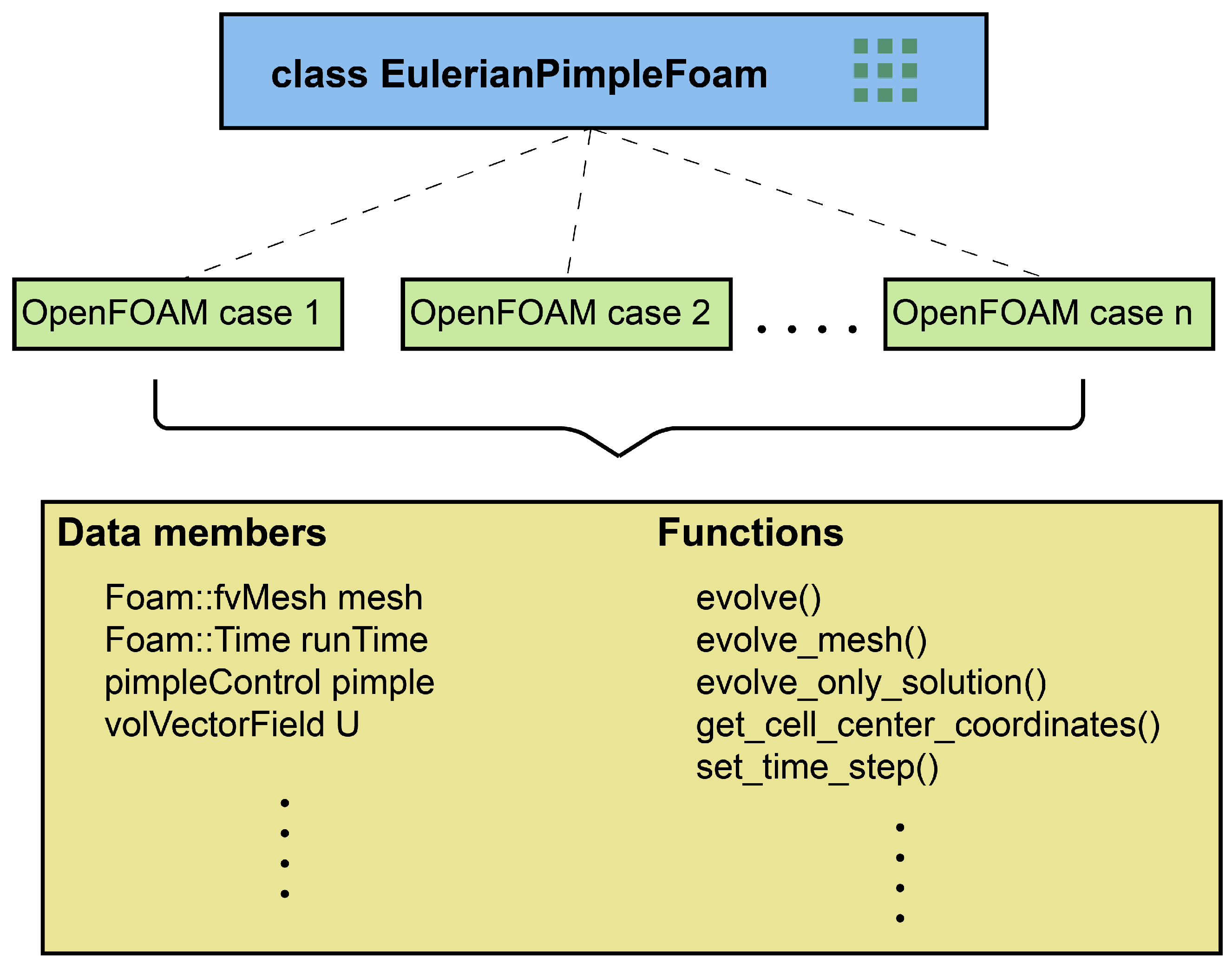 Dynamic Mesh Simulations in OpenFOAM: A Hybrid Eulerian–Lagrangian Approach