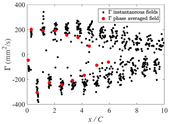 Fluids | Free Full-Text | Application of a Combinatorial Vortex Detection Algorithm on 2 ...