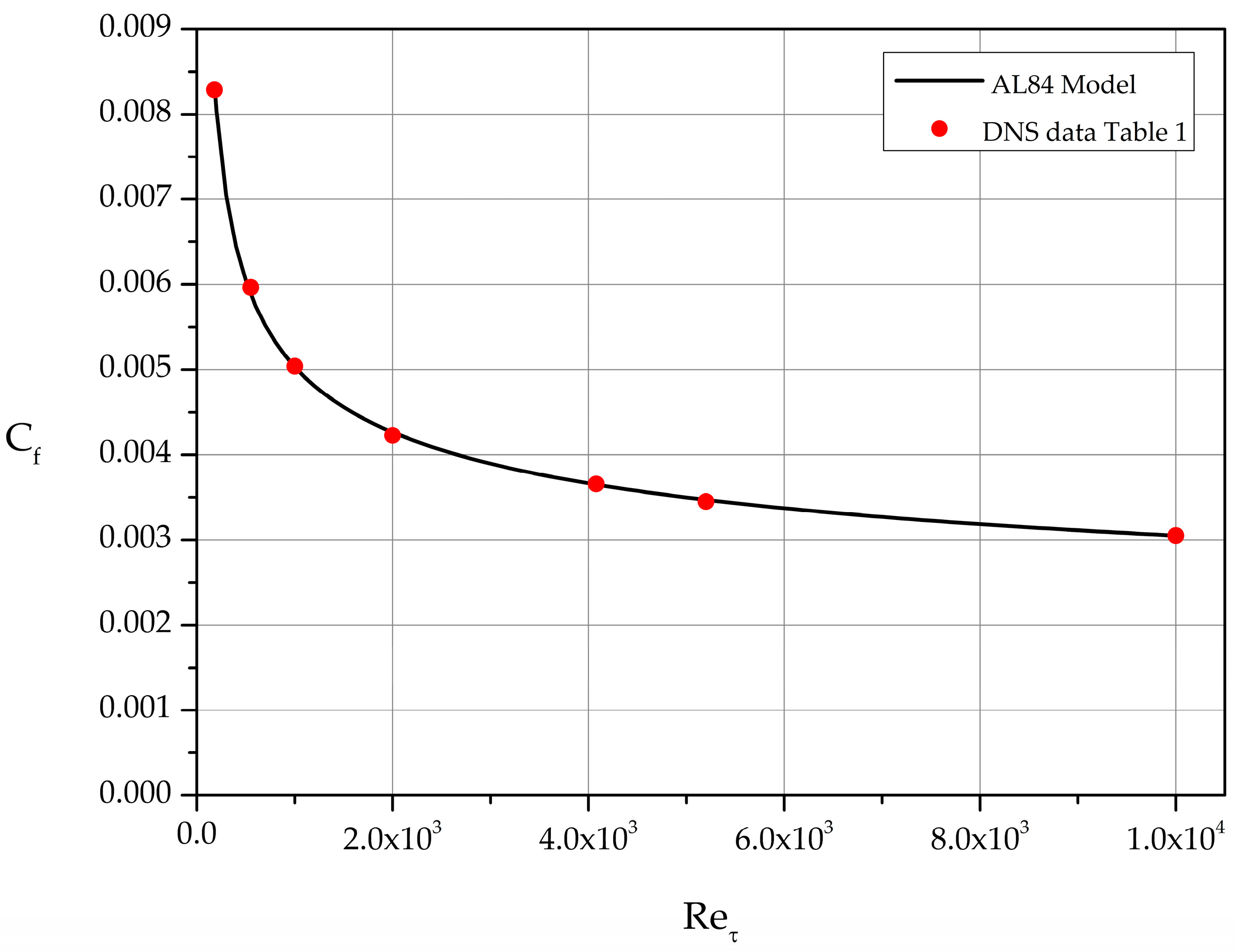 Fluids | Free Full-Text | Turbulent Channel Flow: Direct Numerical Simulation-Data-Driven Modeling