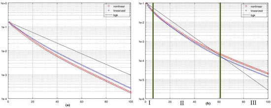 Transition to the Fluid Dynamic Limit: Mathematical Models and Simulation Results