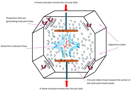 Turbulent Flow Prediction-Simulation: Strained Flow with Initial ...