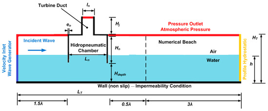 Study of the Geometry of an Oscillating Water Column Device with Five ...