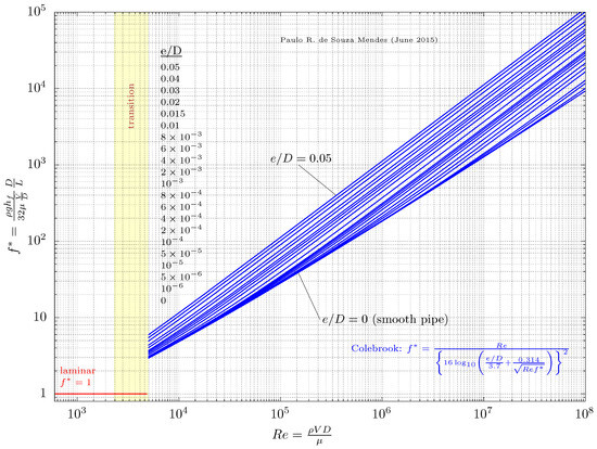 A Note on the Moody Diagram