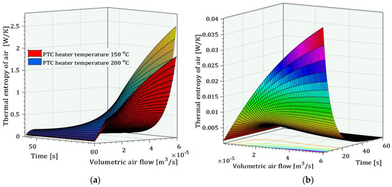 Circular Fluid Heating—Transient Entropy Generation