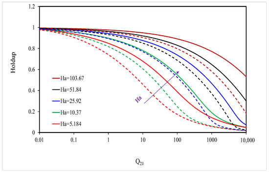 Fluids | Free Full-Text | Hartmann Flow of Two-Layered Fluids in ...