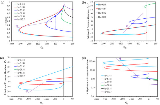 Fluids | Free Full-Text | Hartmann Flow of Two-Layered Fluids in ...