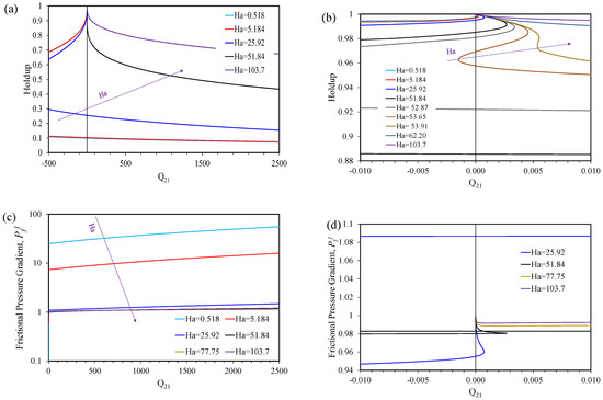 Fluids | Free Full-Text | Hartmann Flow of Two-Layered Fluids in ...