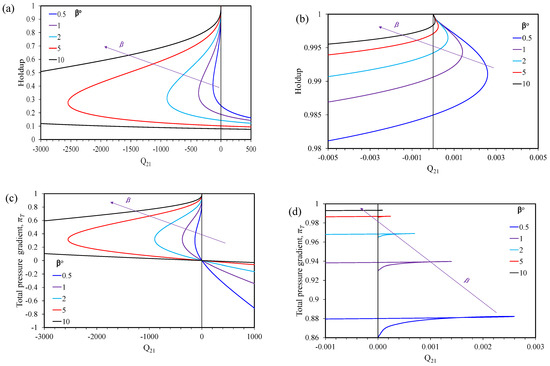 Fluids | Free Full-Text | Hartmann Flow of Two-Layered Fluids in ...