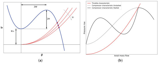 AI-Based Detection of Surge and Rotating Stall in Axial Compressors via Dynamic Model Parameter ...