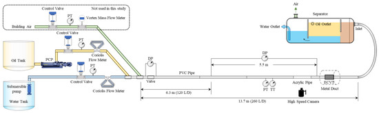 Experimental Study of Oil–Water Flow Downstream of a Restriction in a ...