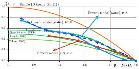 Minor Loss Coefficient for Abrupt Section Changes in a Cylindrical Pipe ...