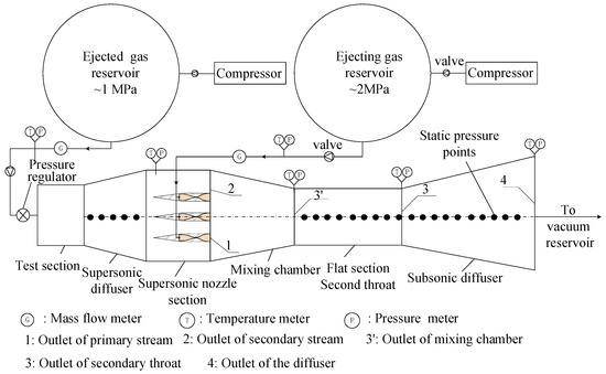 Experimental Investigation of the Performance of a Novel Ejector ...