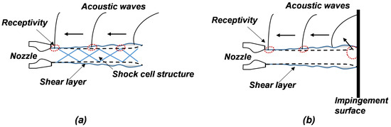 Flowfield and Noise Dynamics of Supersonic Rectangular Impinging Jets ...