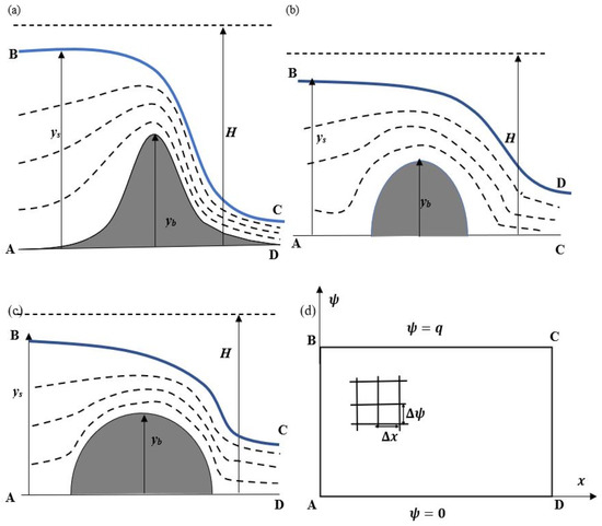 Pressure and Velocity Profiles over a Weir Using Potential Flow Model