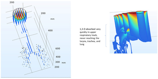 The Use of Computational Fluid Dynamics (CFD) within the Agricultural ...