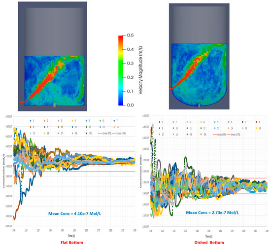 The Use of Computational Fluid Dynamics (CFD) within the Agricultural ...