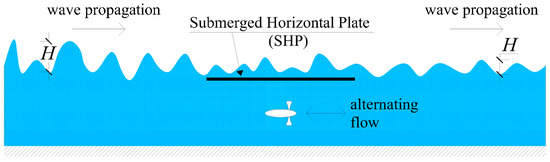 Numerical Analysis of the Submerged Horizontal Plate Device Subjected ...