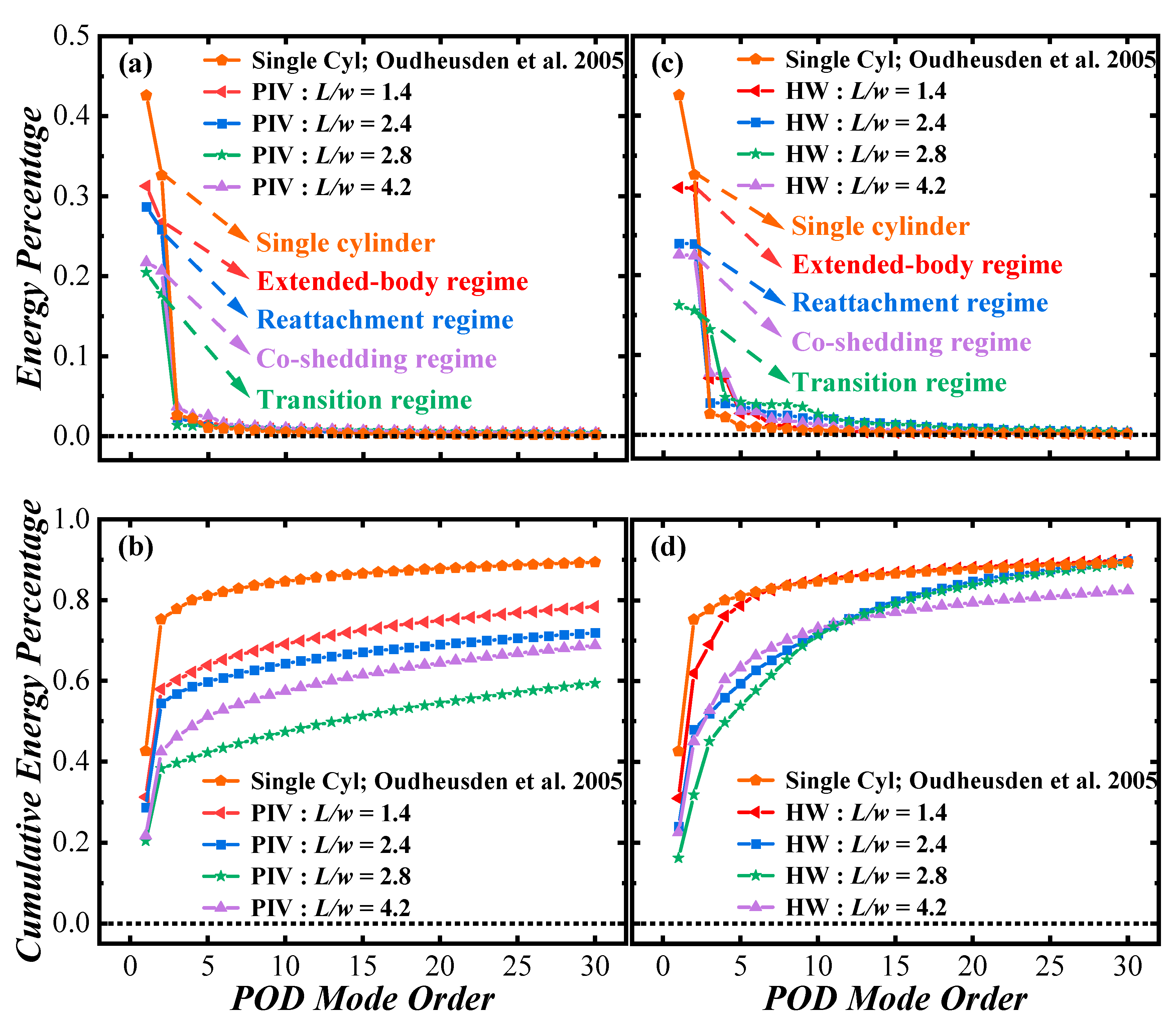 POD Analysis of the Wake of Two Tandem Square Cylinders