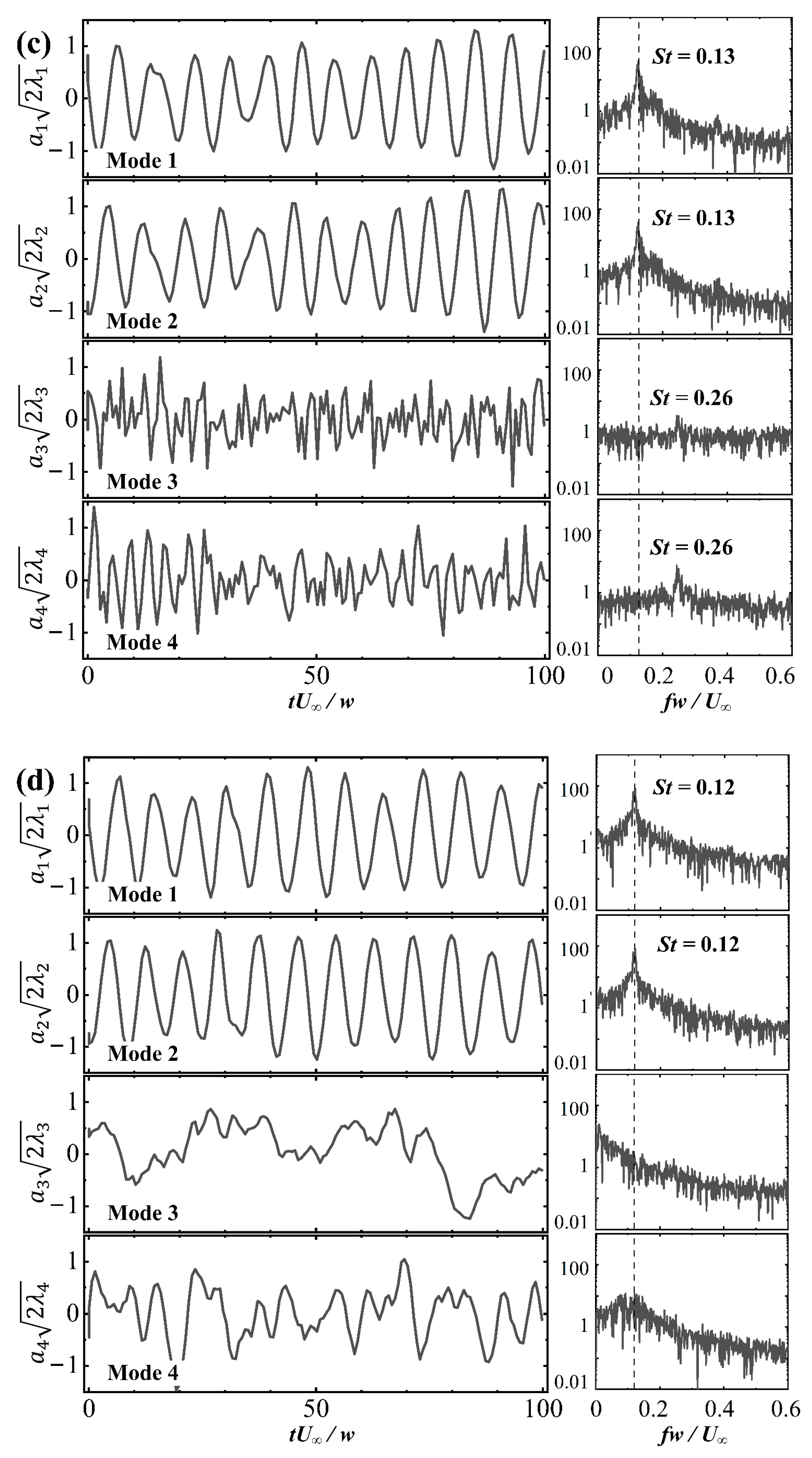 POD Analysis of the Wake of Two Tandem Square Cylinders