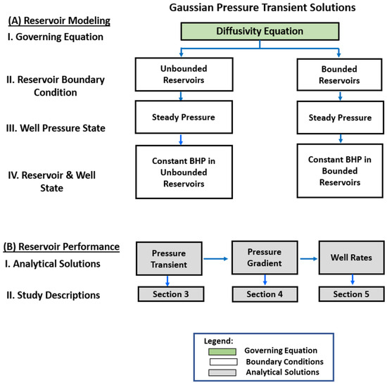 Fluids | Free Full-Text | Pressure Transient Solutions for Unbounded and Bounded Reservoirs ...