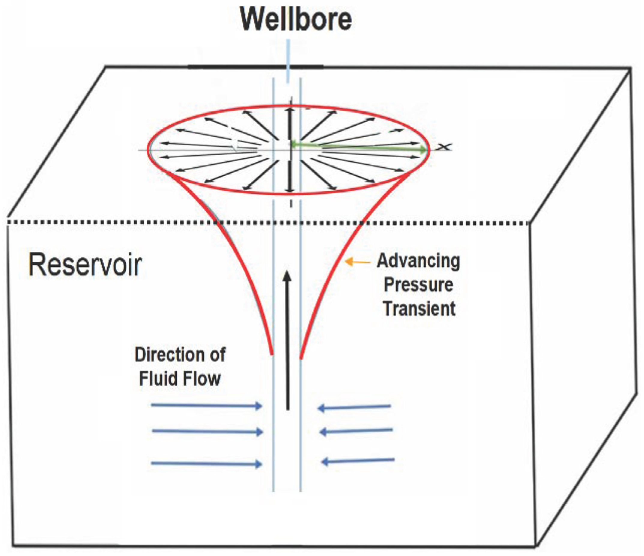 Pressure Transient Solutions for Unbounded and Bounded Reservoirs ...