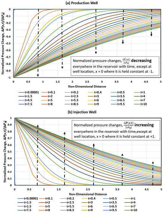 Pressure Transient Solutions for Unbounded and Bounded Reservoirs ...