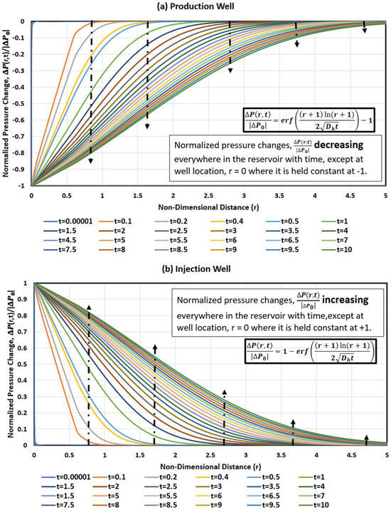 Pressure Transient Solutions for Unbounded and Bounded Reservoirs ...