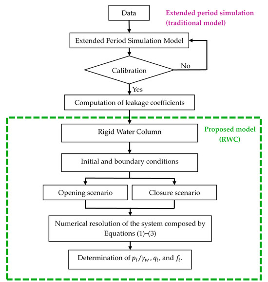 An Analysis of Water Leakages in Series Pipelines Using the Rigid Column Model