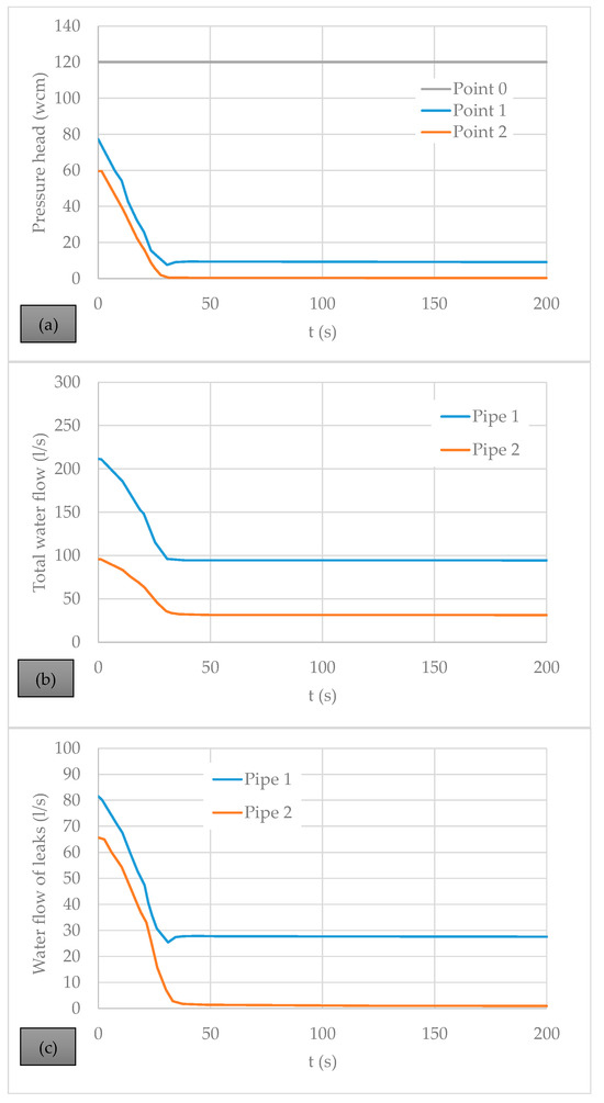 An Analysis of Water Leakages in Series Pipelines Using the Rigid Column Model