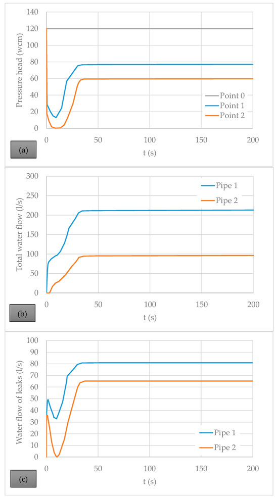 An Analysis of Water Leakages in Series Pipelines Using the Rigid Column Model