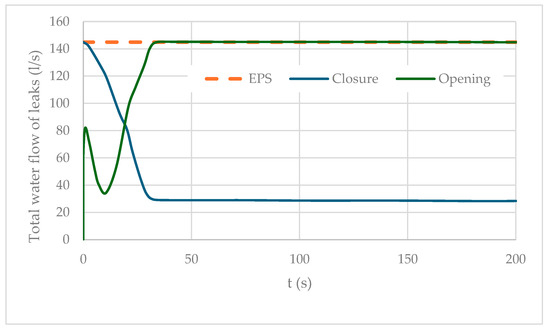 An Analysis of Water Leakages in Series Pipelines Using the Rigid Column Model