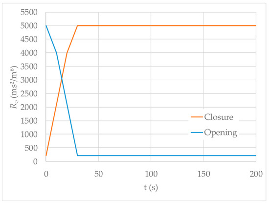 An Analysis of Water Leakages in Series Pipelines Using the Rigid Column Model