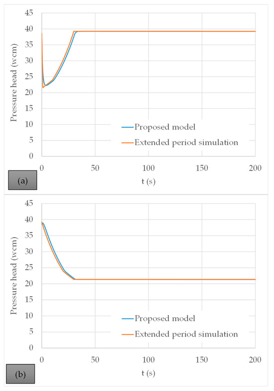 An Analysis of Water Leakages in Series Pipelines Using the Rigid Column Model