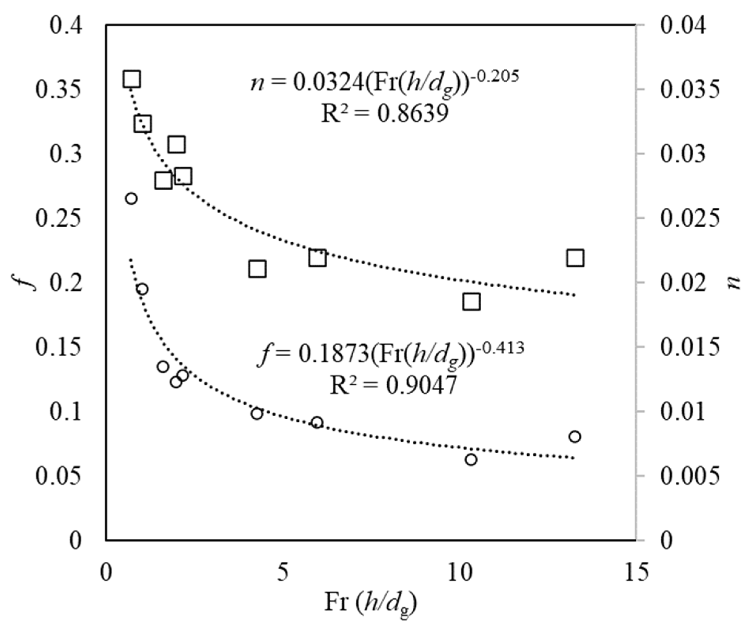 A Numerical Approach to Analyzing Shallow Flows over Rough Surfaces