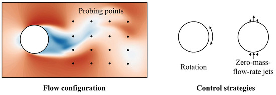 Deep Reinforcement Learning for Fluid Mechanics: Control, Optimization ...