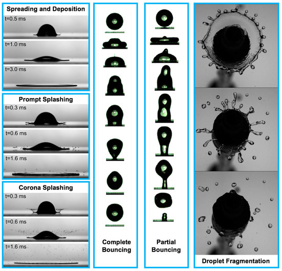 Droplet Contact Line Dynamics after Impact on Solid Surface: Future ...