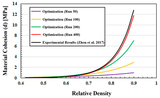 Numerical Optimization of Drucker-Prager-Cap Model Parameters in Powder ...