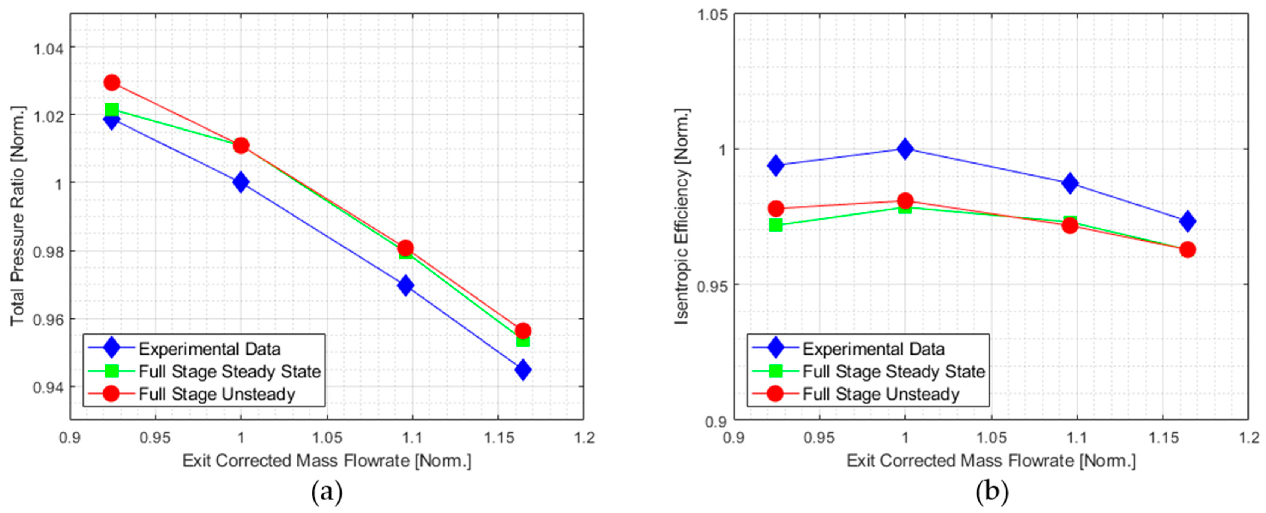 Non-Uniform Turbulence Modeling in Isolated Unsteady Diffuser Computational Models for a Vaned ...