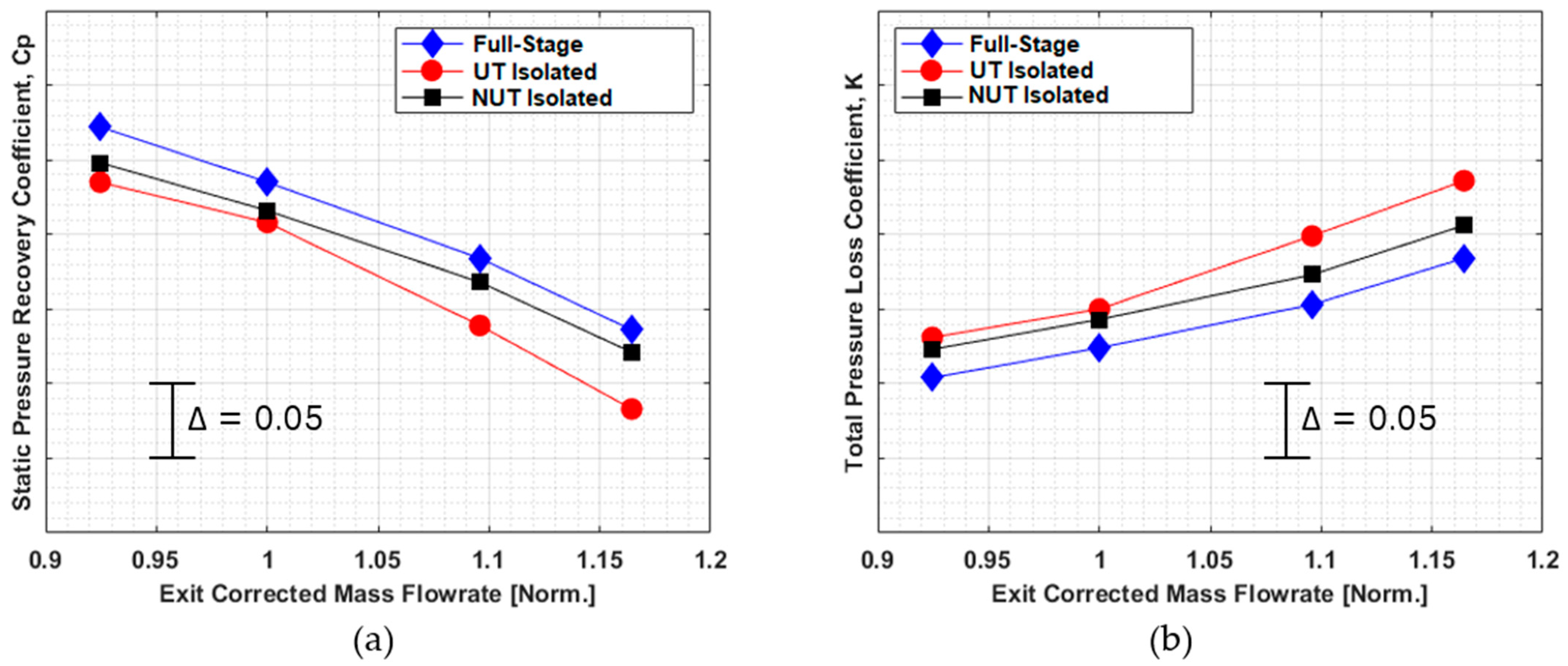 Non-Uniform Turbulence Modeling in Isolated Unsteady Diffuser Computational Models for a Vaned ...