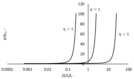 A Simple Mathematical Model to Predict the Pressure Drop for Transport ...