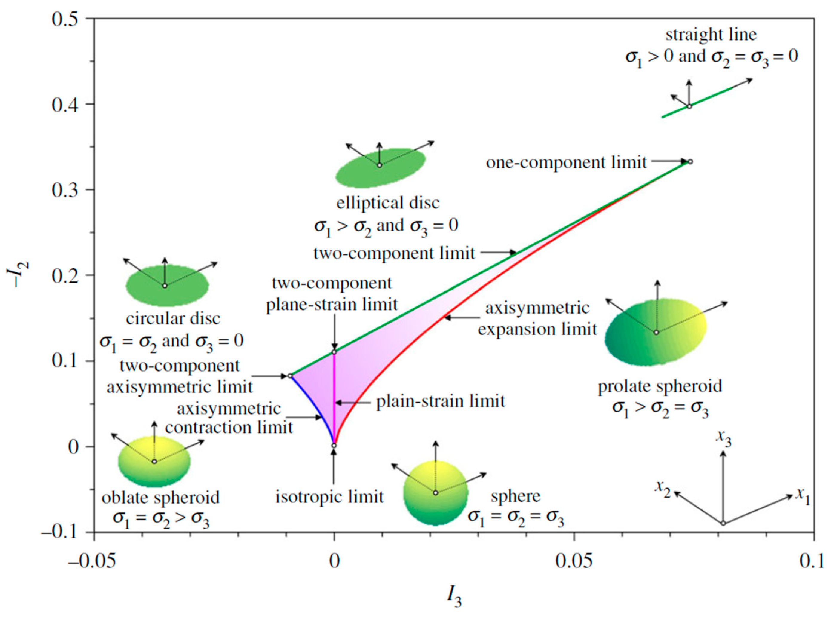 Experimental Investigation of Anisotropic Invariants in Streams with ...