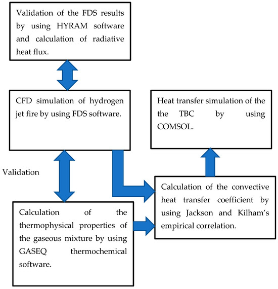 Large Eddy Simulation (LES) of Hydrogen Jet Flames and Finite Element ...
