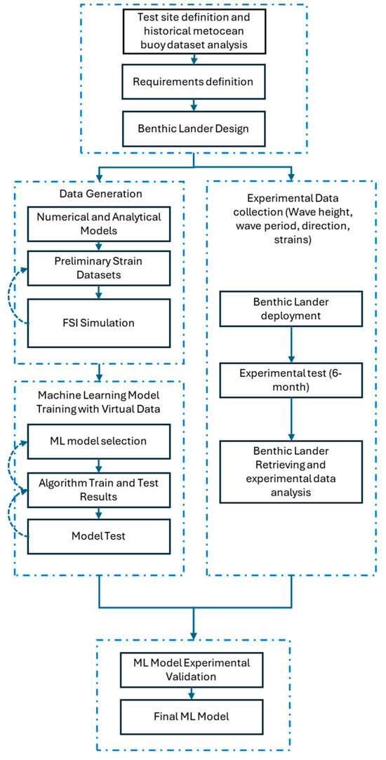 Predictive Analysis of Structural Damage in Submerged Structures: A Case Study Approach Using ...