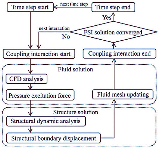 Three-Dimensional Aeroelastic Investigation of a Novel Convex Bladed H-Darrieus Wind Turbine ...
