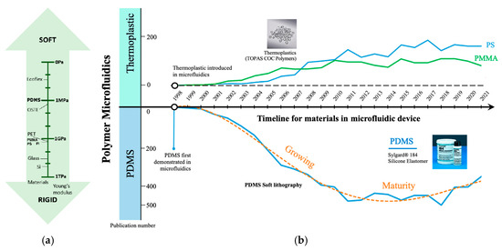 The Impact of Polydimethylsiloxane (PDMS) in Engineering: Recent ...