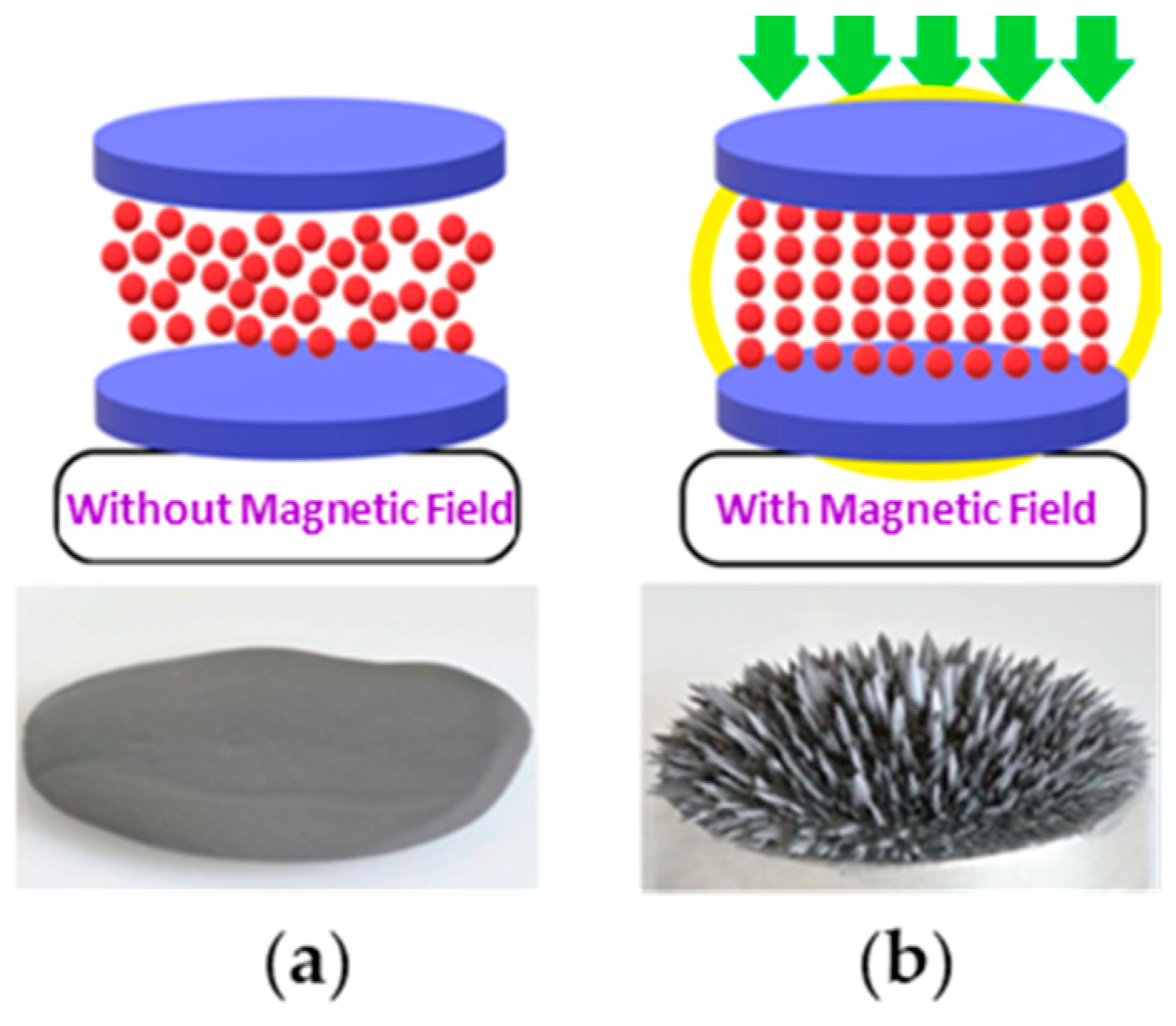 Rheological Characterization of Magnetorheological Fluids for Brake Applications: An ...