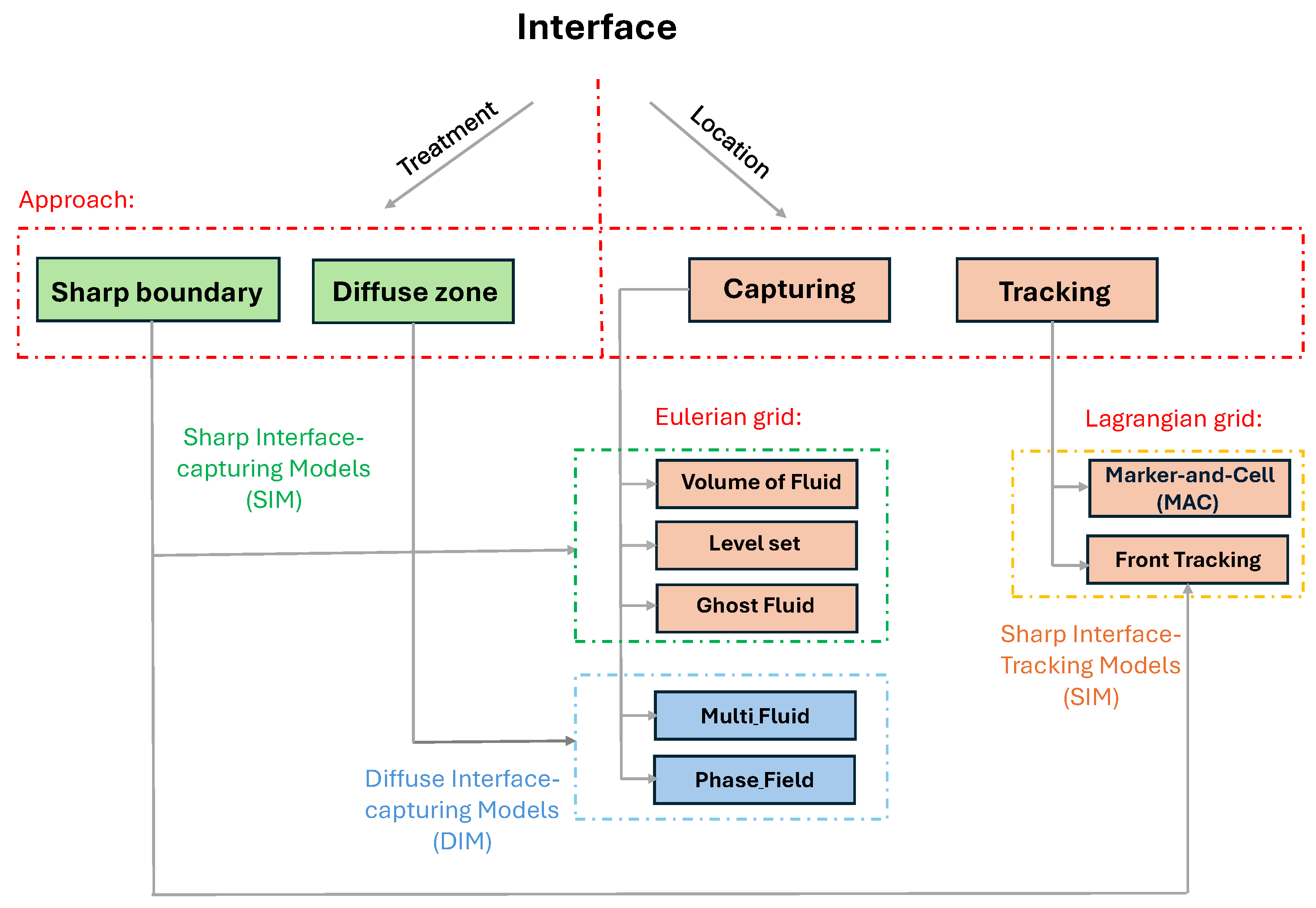 A Review of Diffuse Interface-Capturing Methods for Compressible Multiphase Flows