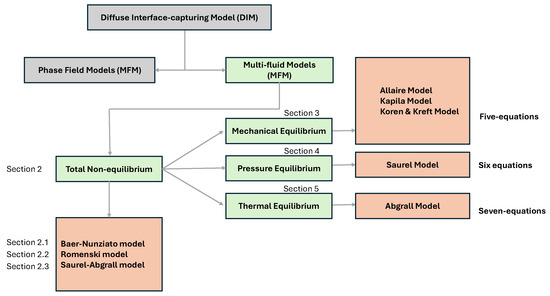 A Review of Diffuse Interface-Capturing Methods for Compressible Multiphase Flows