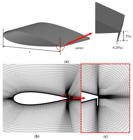 Influence of Gurney Flap and Leading-Edge/Trailing-Edge Flaps on the Stall Characteristics and ...